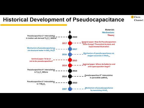 Historical Development of Pseudocapacitance (2000s ~ 2020)