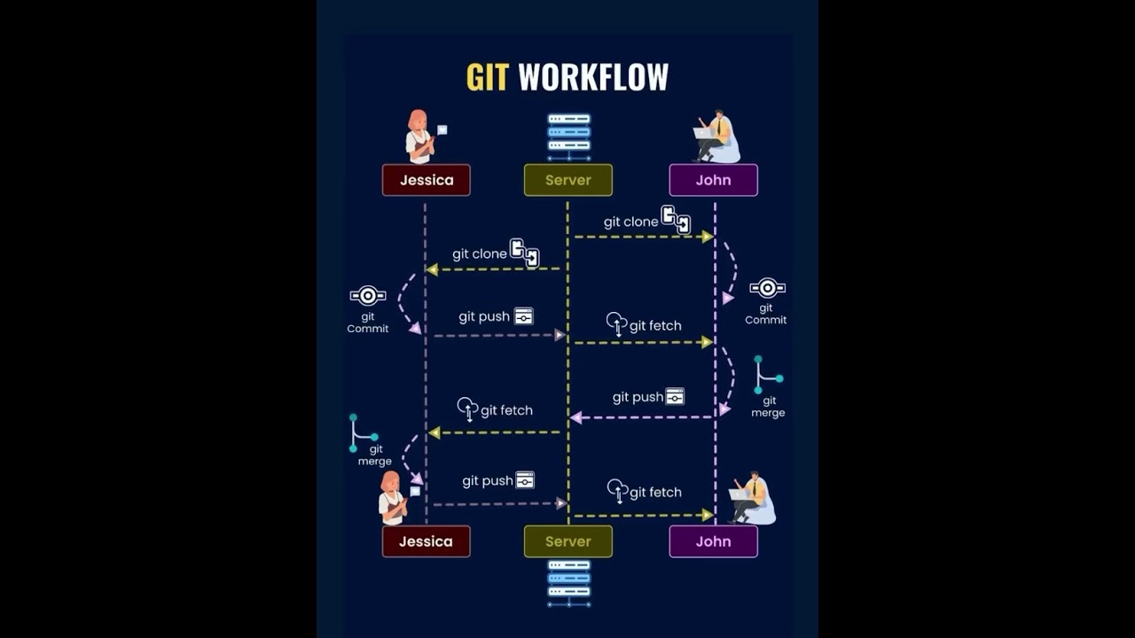 Understand How GIT works from diagram