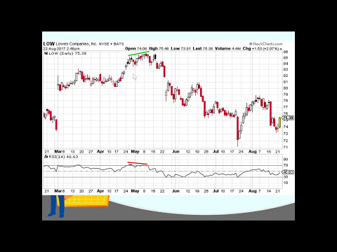 RSI Divergence Explained Simply and Understandably. // Trading Strategy Indicator Bullish Bearish