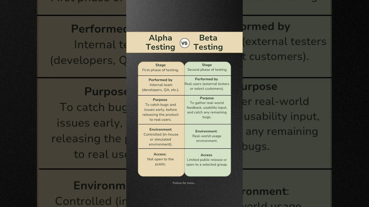 Alpha Testing vs Beta Testing Explained in 30 Seconds! | Rushi_Bhatt_YT