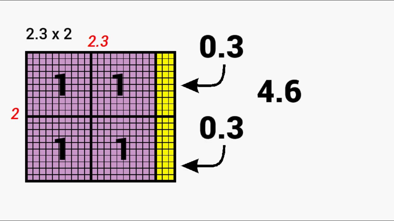 Multiplying Decimals Using An Area Model