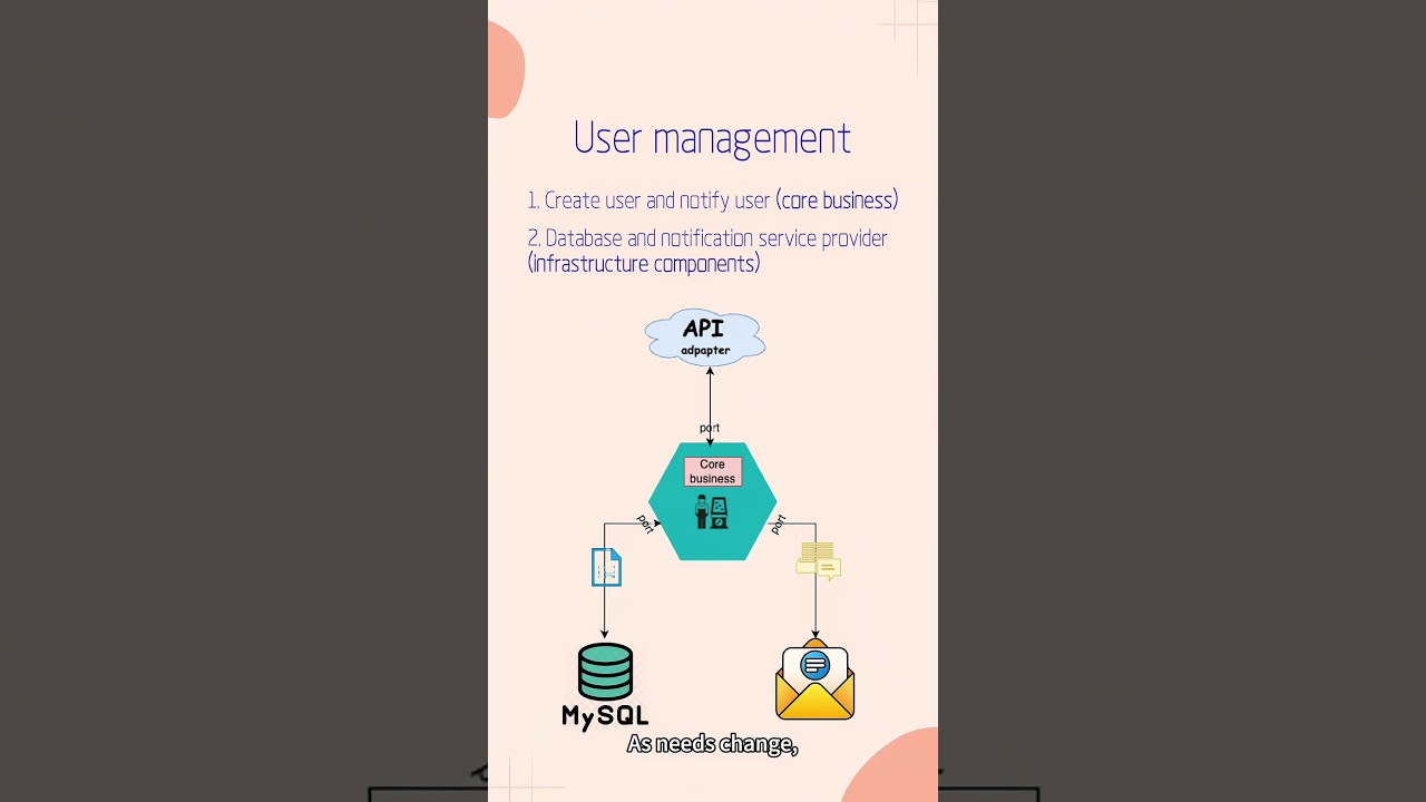 [System Design] Mastering Hexagonal Architecture - Episode1 - part 3