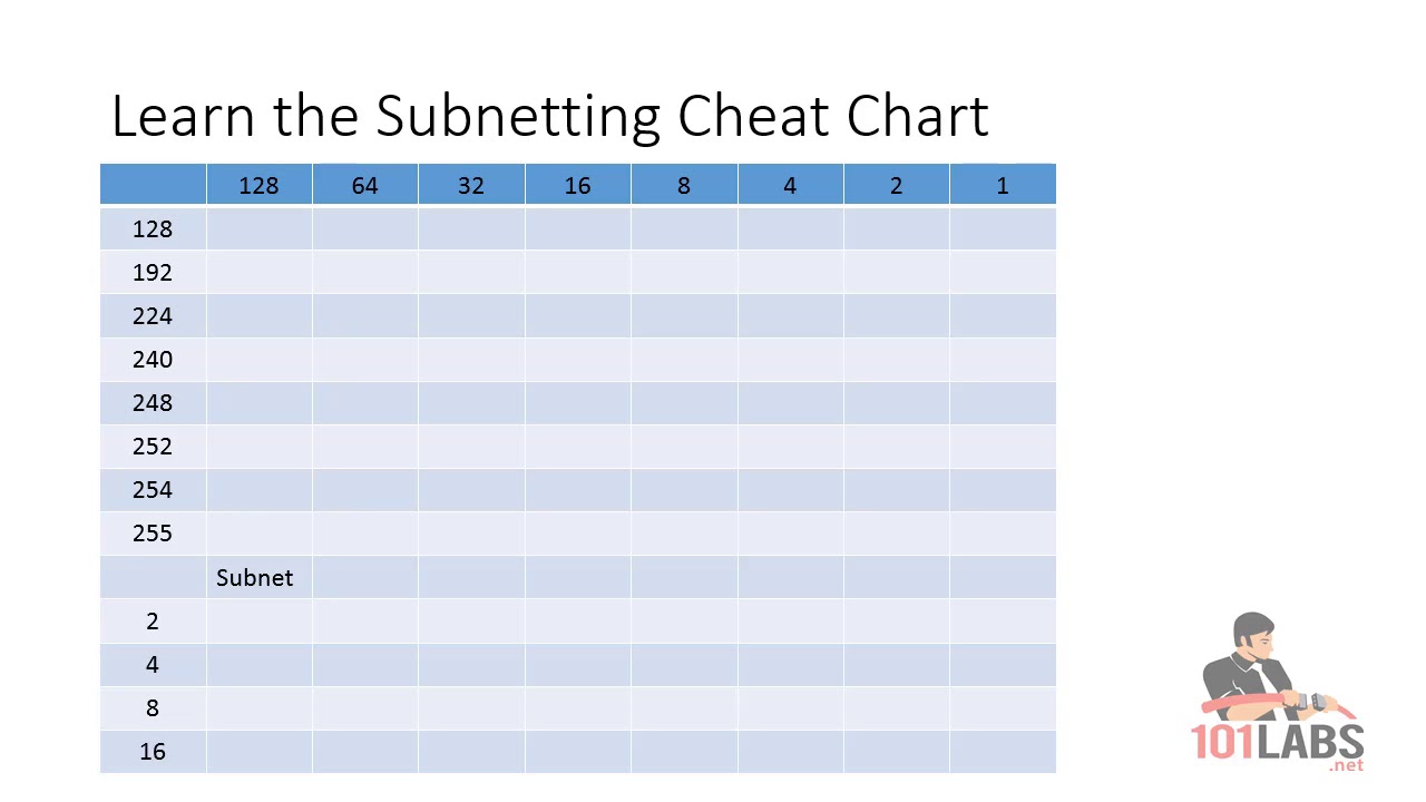 101 Labs - IP Subnetting