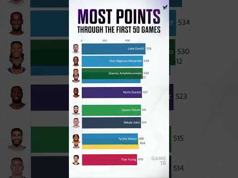 A look at this season's leading scorers 🪣