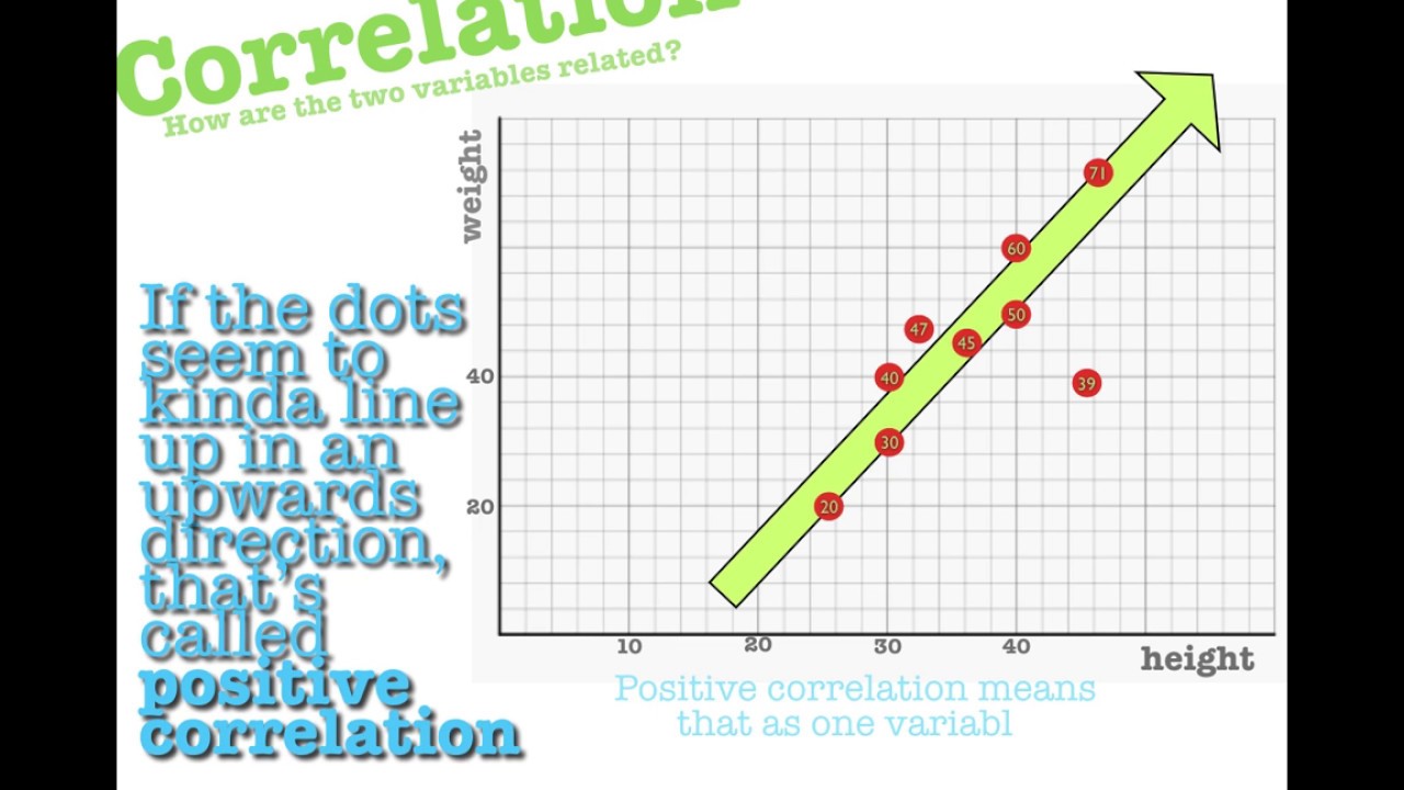 Scatter Plots and Bivariate Data