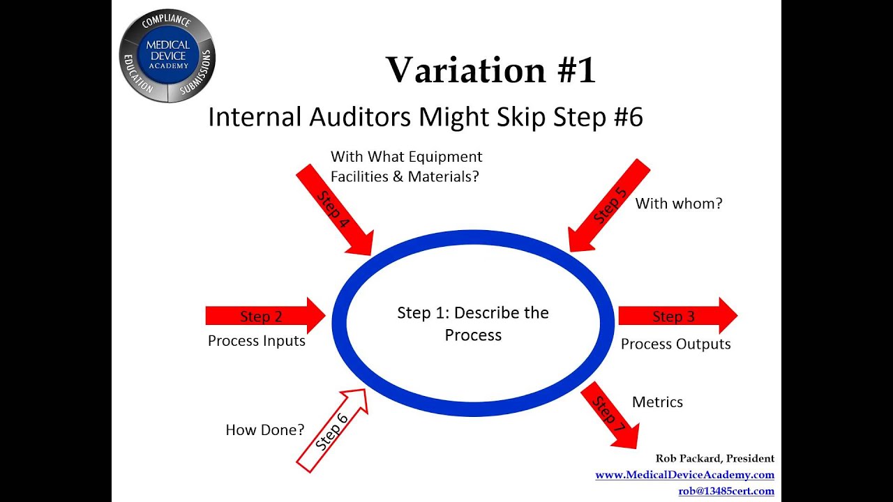 Adding Value with Audits Using the Process Approach (a.k.a. Turtle Diagrams)