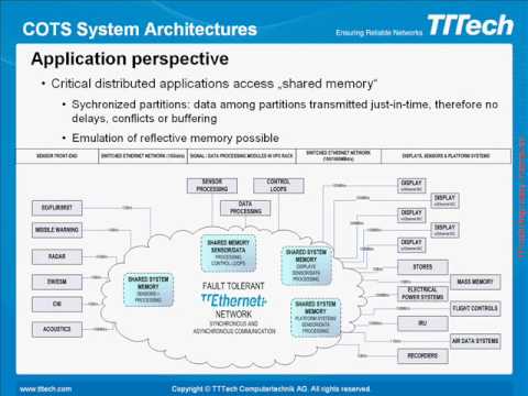 COTS Architectures with TTEthernet
