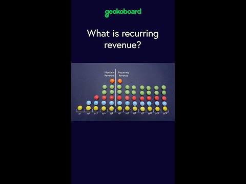 What is recurring revenue? #shorts