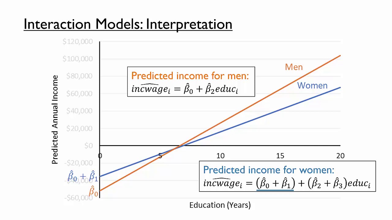 Interaction Variables