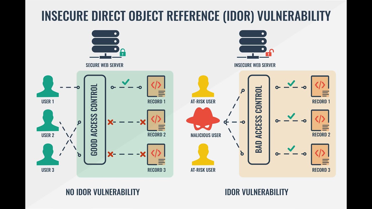 Altered Security Red Labs Platform  Logic App 01: IDOR