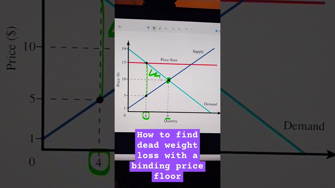 How to find dead weight loss with a binding price floor