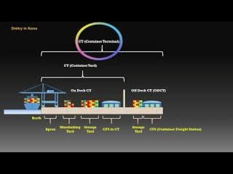 What is CT, CY, On/Off Dock CY, CFS and ICD