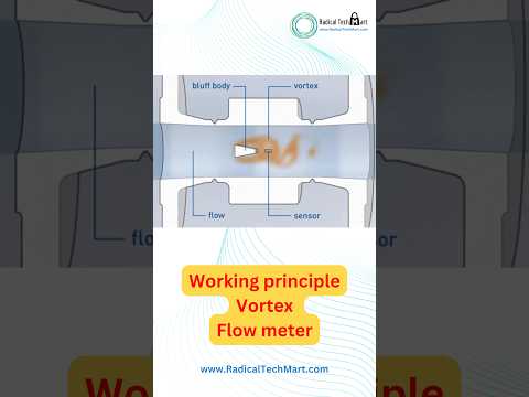 Working Principle of Vortex Flow Meter #working #principles #vortex #flow #meter #radicaltechart