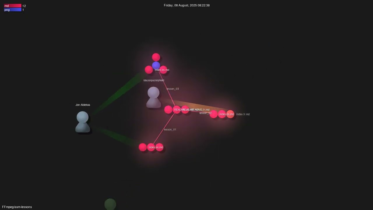 FFmpeg/asm-lessons - Gource visualisation