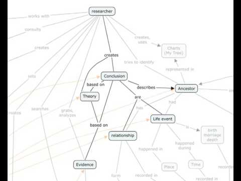 What is genealogical research?