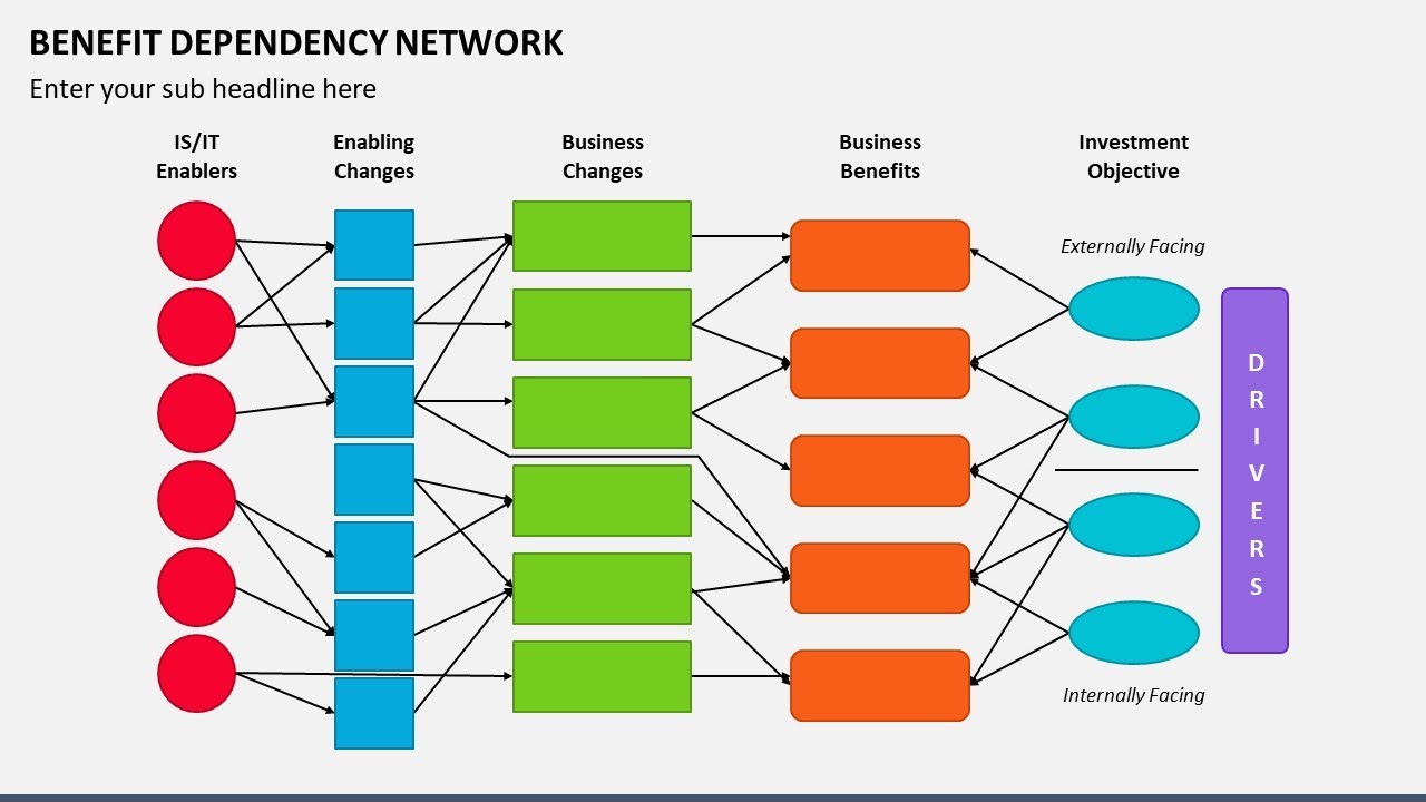 Benefit Dependency Network Animated PowerPoint Slides