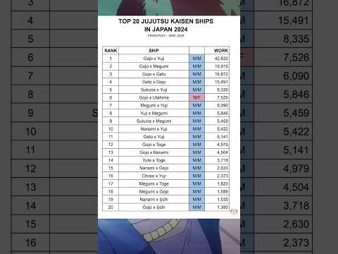 Jujutsu Kaisen Most Popular Ships in Japan in 2024