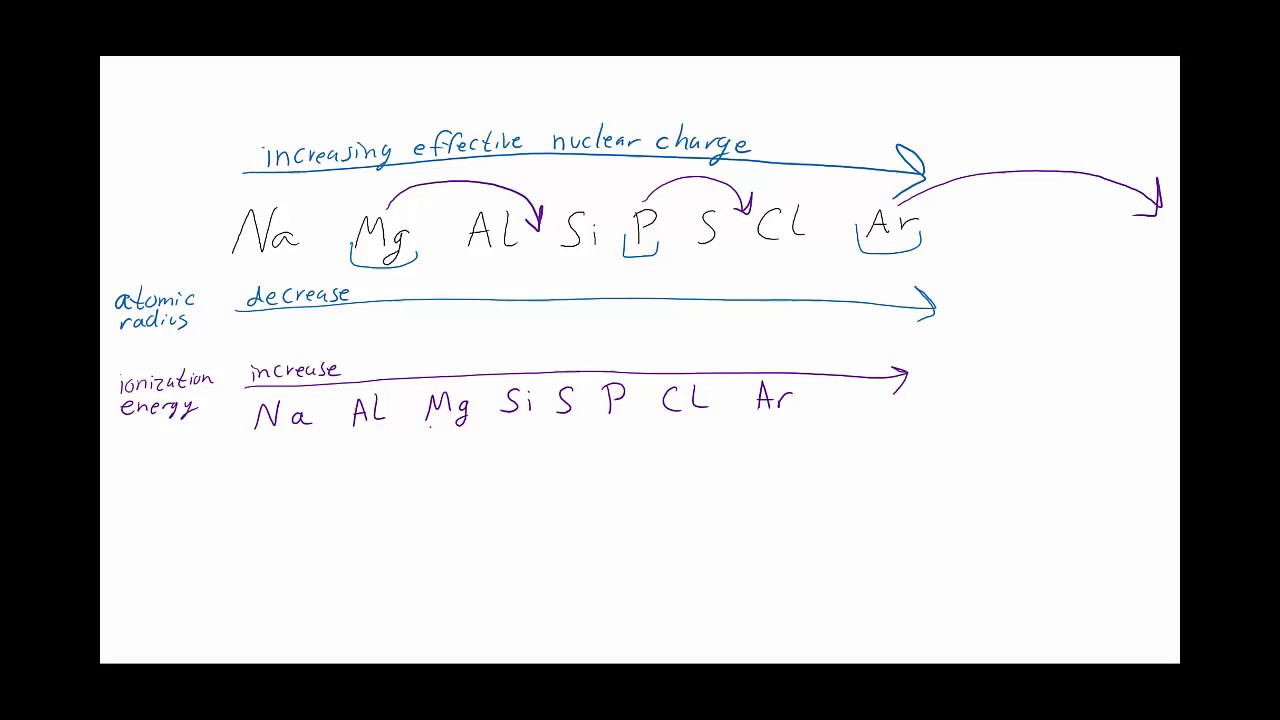 Help with Exceptions to the Periodic Trends.