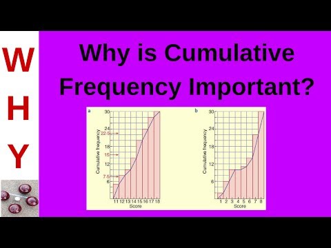 Relevance of Cumulative Frequency