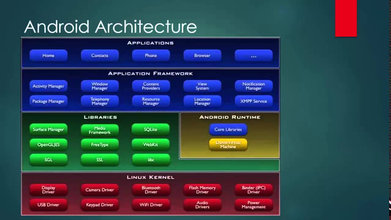 Intoduction To Android - Android Software Stack