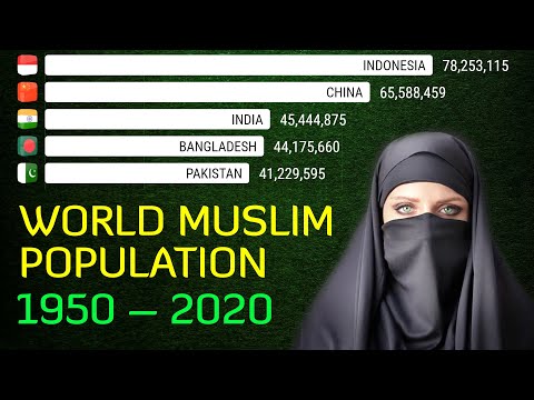 World Muslim Population: 1950 – 2020