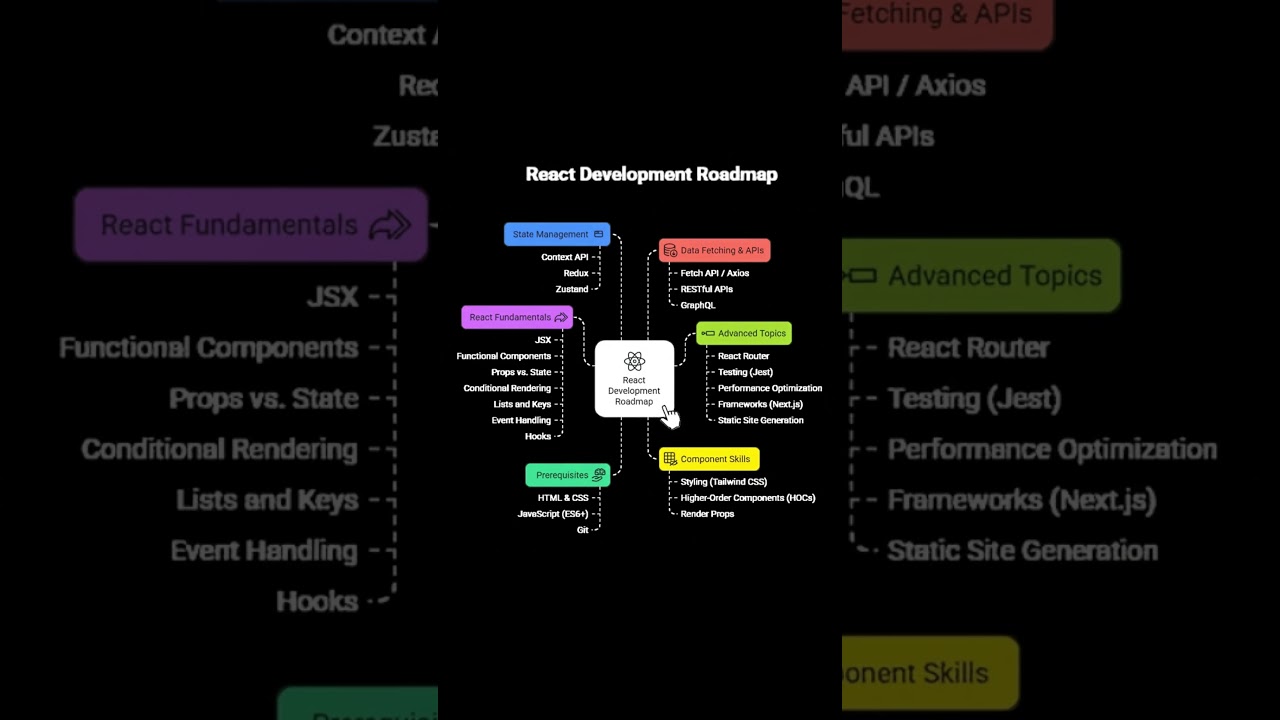 React Developer Roadmap 2025 🚀 | Beginner to Advanced 🔴⭐