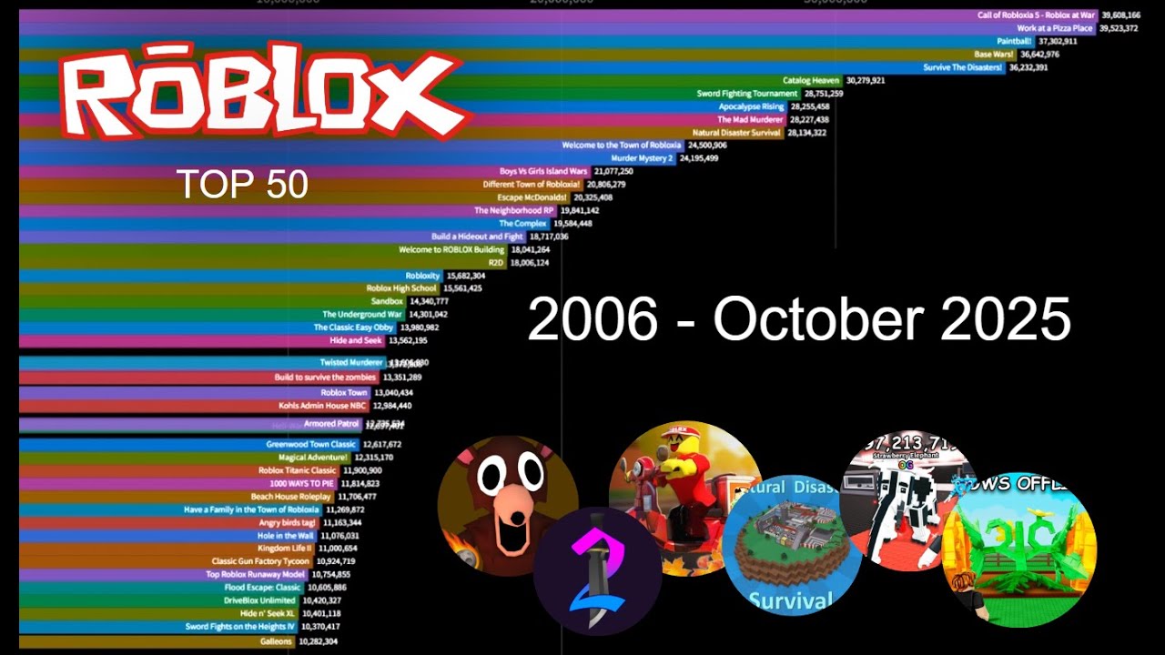 The Most Played Roblox Games Ever (2006 - October 2025)