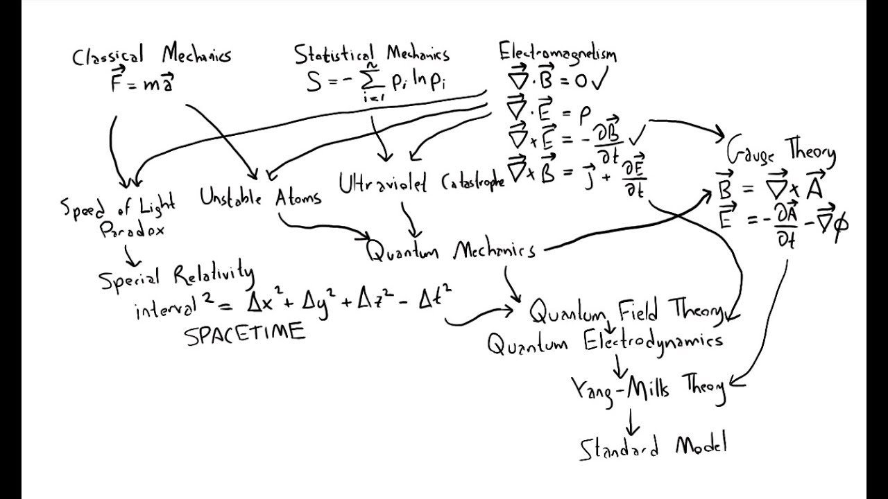 Standard Model 2: The Big Ideas