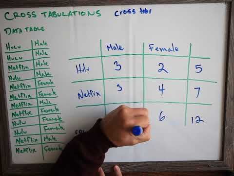 How to create a crosstab with row and column percentages