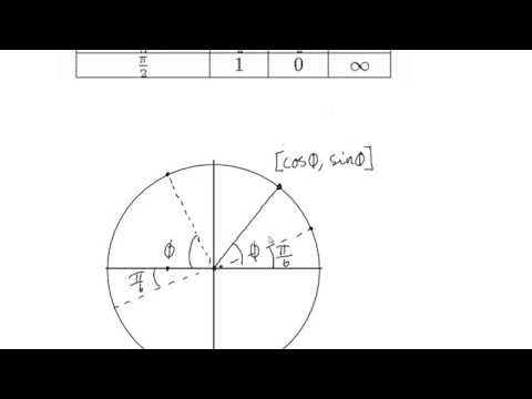 03-Unit circle and Roots