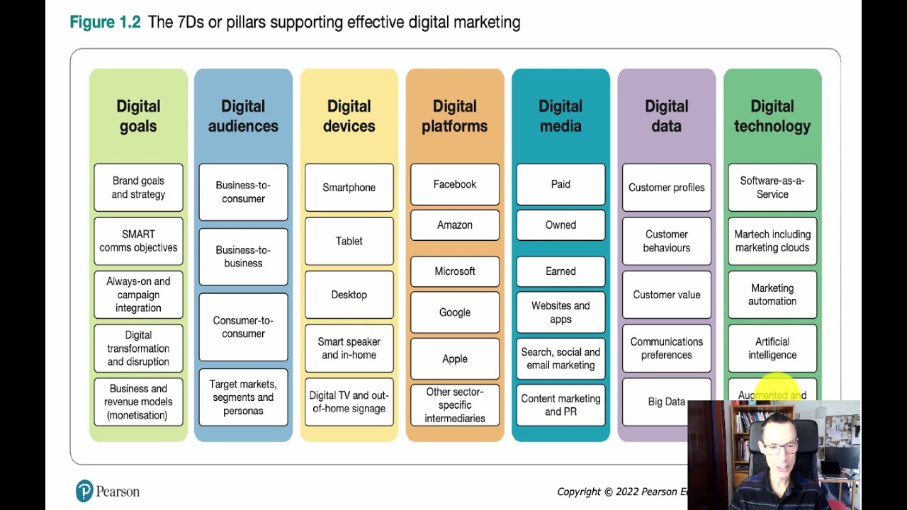 The 7Ds of Digital Marketing