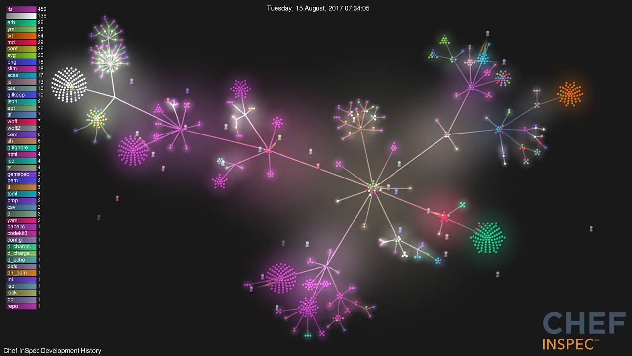 Chef InSpec Development History | Gource Git Visualization