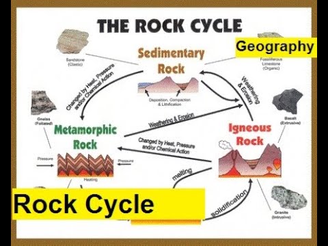 The Rock Cycle | Urdu & Hindi | Quick Review