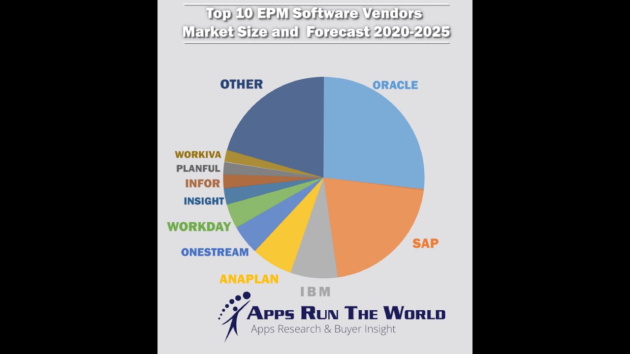 Top 10 EPM Software Vendors, Market Size and Forecast 2020-2025