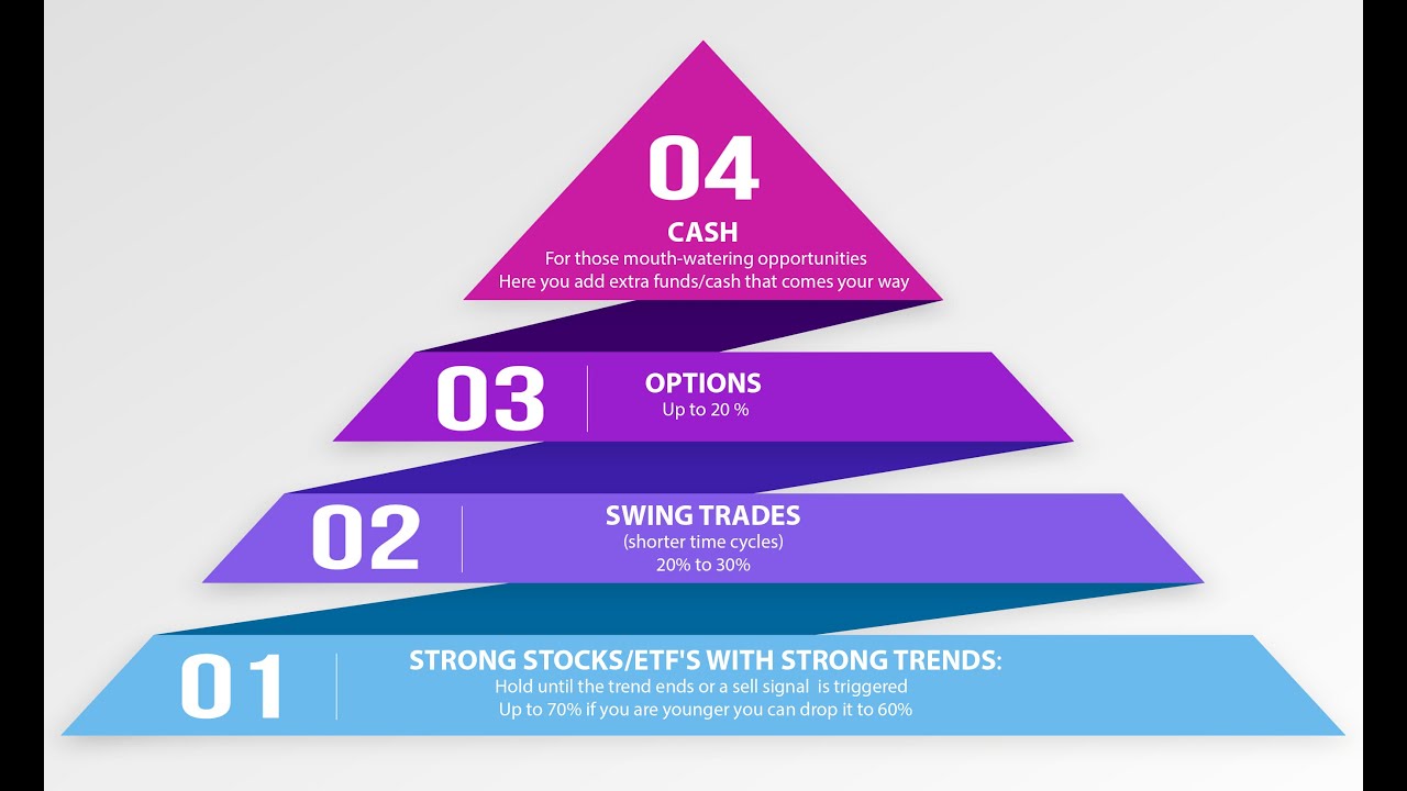 What is an investment pyramid