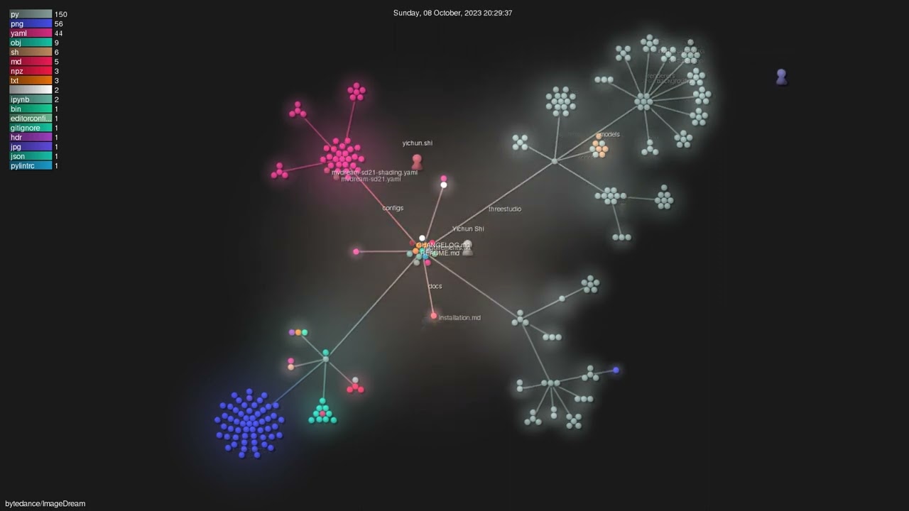 bytedance/ImageDream - Gource visualisation
