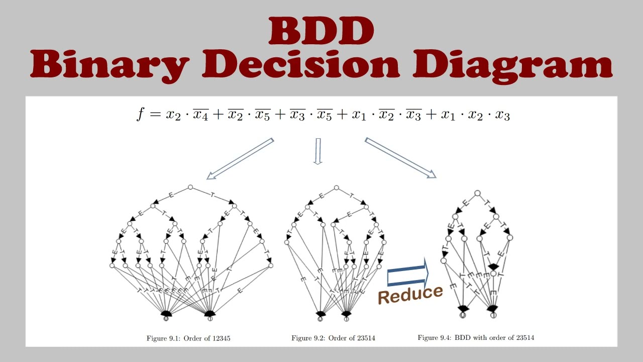Binary Decision Diagram. The powerful tools for analyzing and testing the Combinatorial Logic.