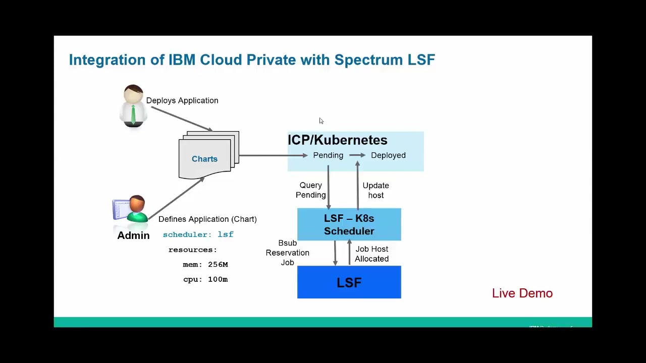 P19 IBM Spectrum LSF Suite 10.2 Proof of Concept for Using LSF as an IBM Cloud Private Scheduler
