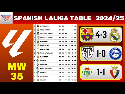 SPANISH LALIGA TABLE UPDATED TODAY | SPANISH LALIGA TABLE | EPL RESULTS - MW 35 | SUNDAY