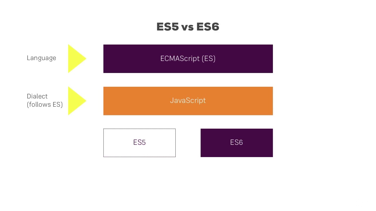 ES6 vs. ES5 - JavaScript Tutorial