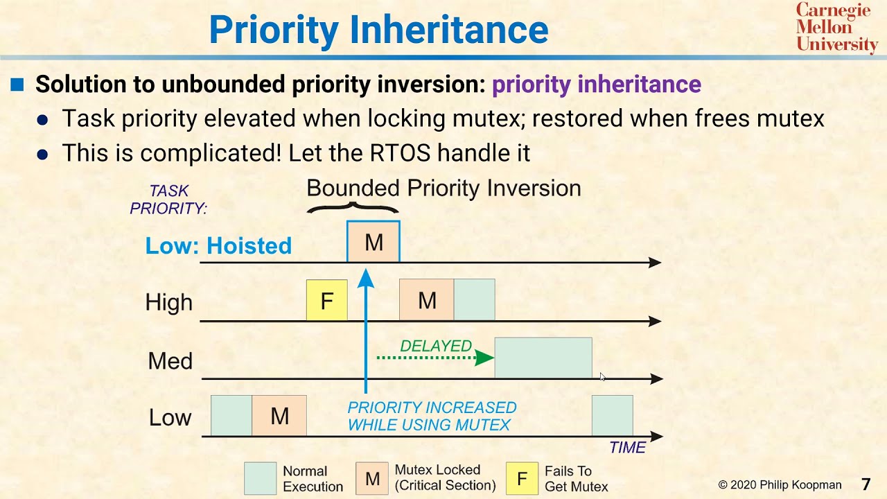 L19 07 Priority Inheritance