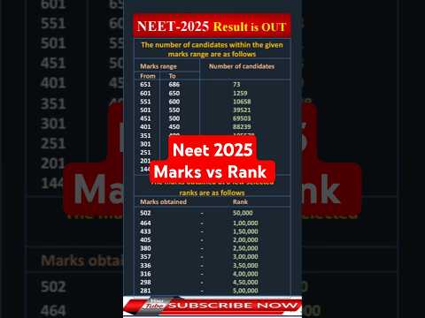 Neet 2025 Result Declared// Rank//Obtained Marks#neet #neet2025 #neet2025cutoff #neetexam #ytshorts