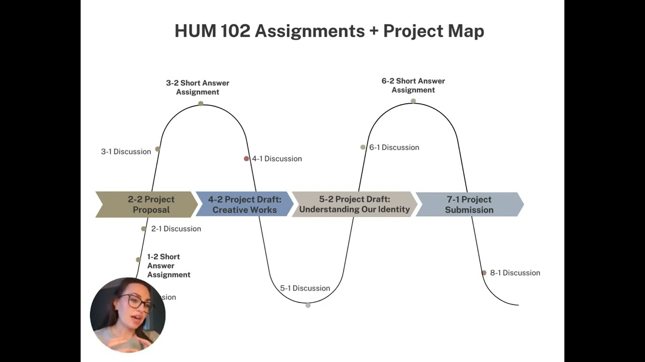 HUM 102 Assignments + Project Map