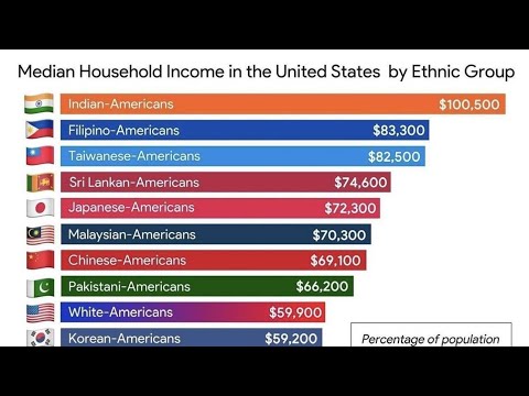 Why are African Americans the LOWEST in Median Household Income?