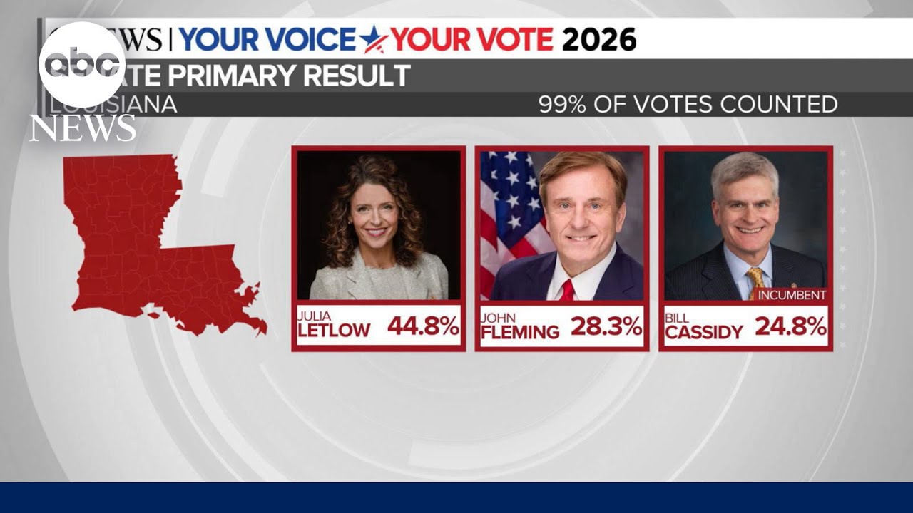 Sen. Bill Cassidy loses primary, Trump-backed candidate heading to runoff