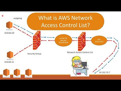 AWS Network Access Control List | AWS NACL | NACL
