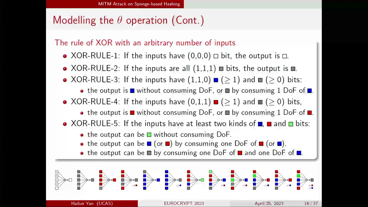 Eurocrypt 2023 session: Hash Function Cryptanalysis