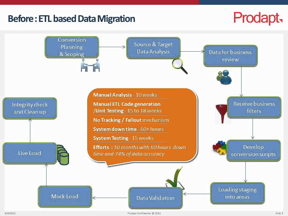 Accelerated Data Migration Using AcceloPro 2.0