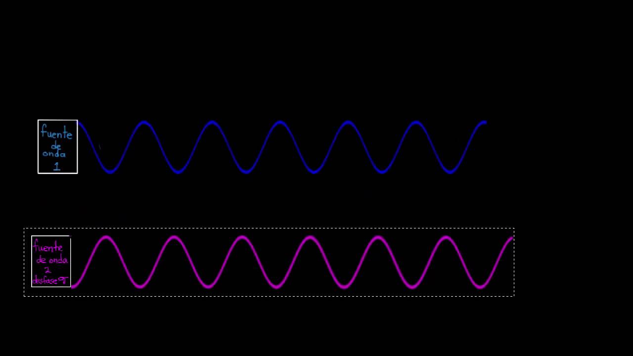 Interferencia constructiva y destructiva | Física | Khan Academy en Español