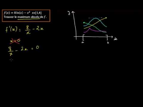 Trouver le maximum absolu d'une fonction (vidéo) | Khan Academy